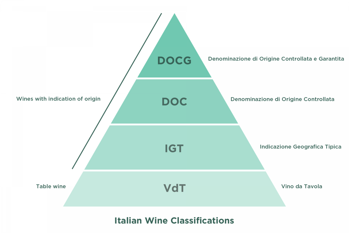 How to Read Italian Wine Labels? - Flavours